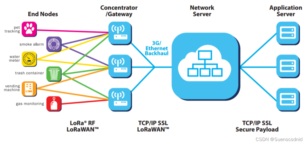 Lora 整理一些_lorawan协议栈-CSDN博客