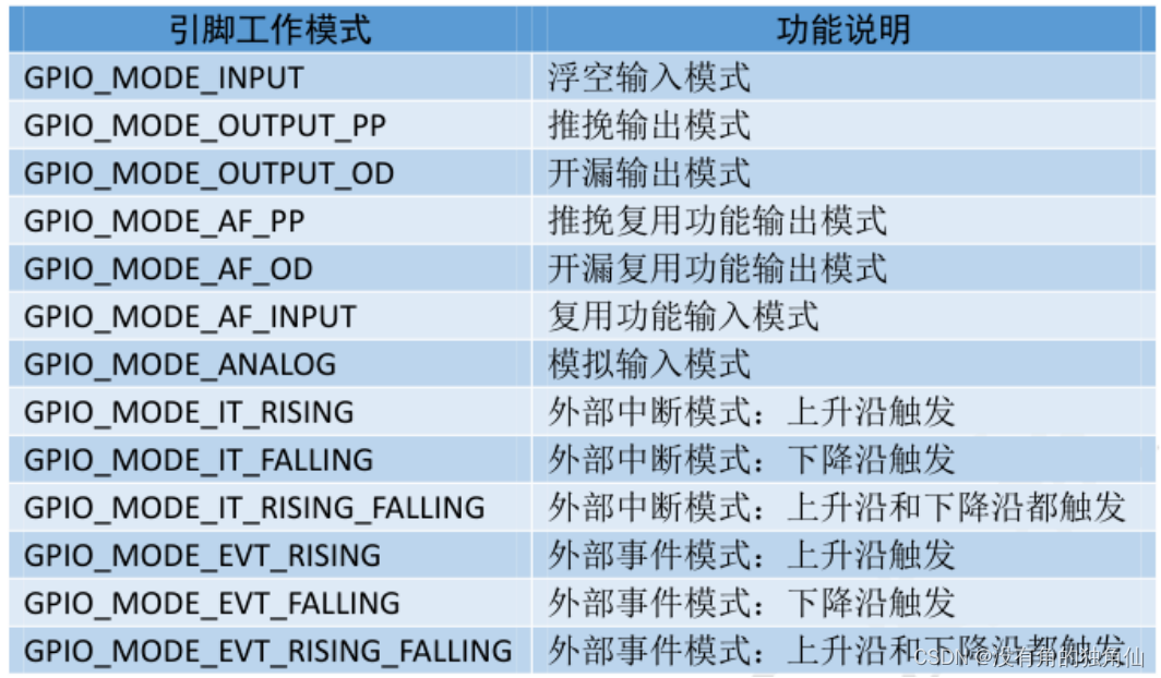 Nopull，Pullup，Pulldown三种模式的理解-Csdn博客 – FJRL