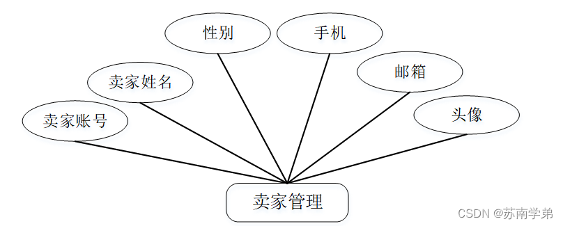 独有源码 Java Jsp疫情下一种实用的校园咸鱼拍卖系统75pp1从不会做毕业设计到成功完成的过程与方法java咸鱼代码 Csdn博客