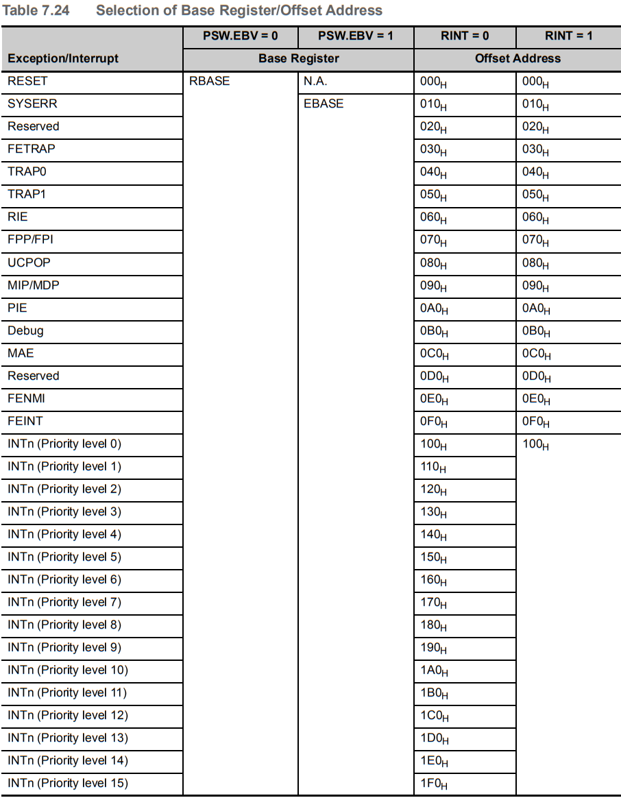 关于瑞萨RH850中断的异常处理函数地址Exception Handler Address的理解_瑞萨 重定向中断-CSDN博客
