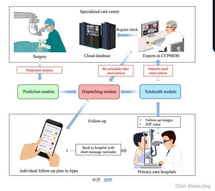 医疗保健领域的 7 个拯救生命的 Ai 用例。从早期疾病检测到增强医疗决策再到更好的患者治疗效果——这就是人工智能技术如何改变医疗保健行业。正确认识人工智能辅助分类的实例 Csdn博客 