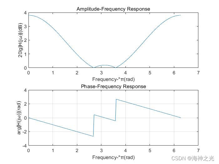 【语音信号分析】基于matlab语音信号数字滤波频谱分析(时域图对比、频域图对比)【含matlab源码 3143期】音频频谱分析 源码 Csdn博客