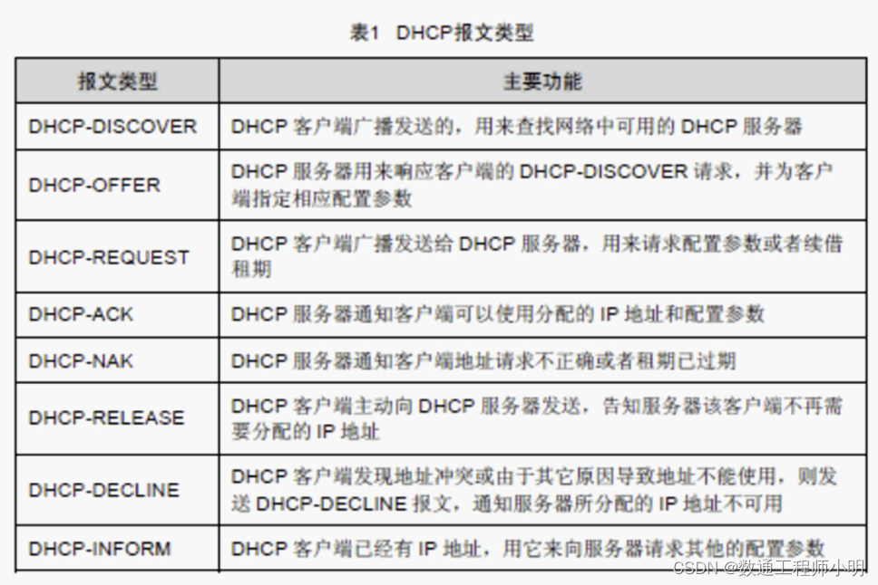DHCP协议（HCIA）_dhcprequest-CSDN博客