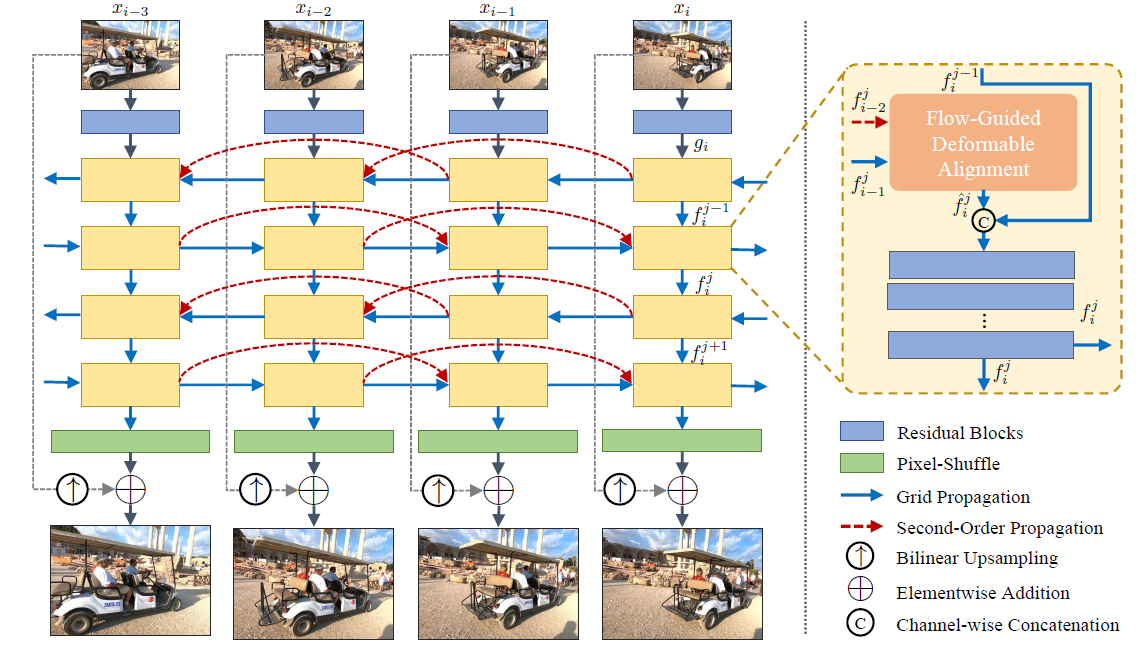 BasicVSR++:Improving Video Super-Resolution with Enhanced Propagation and Alignment_basicvsr与 ...