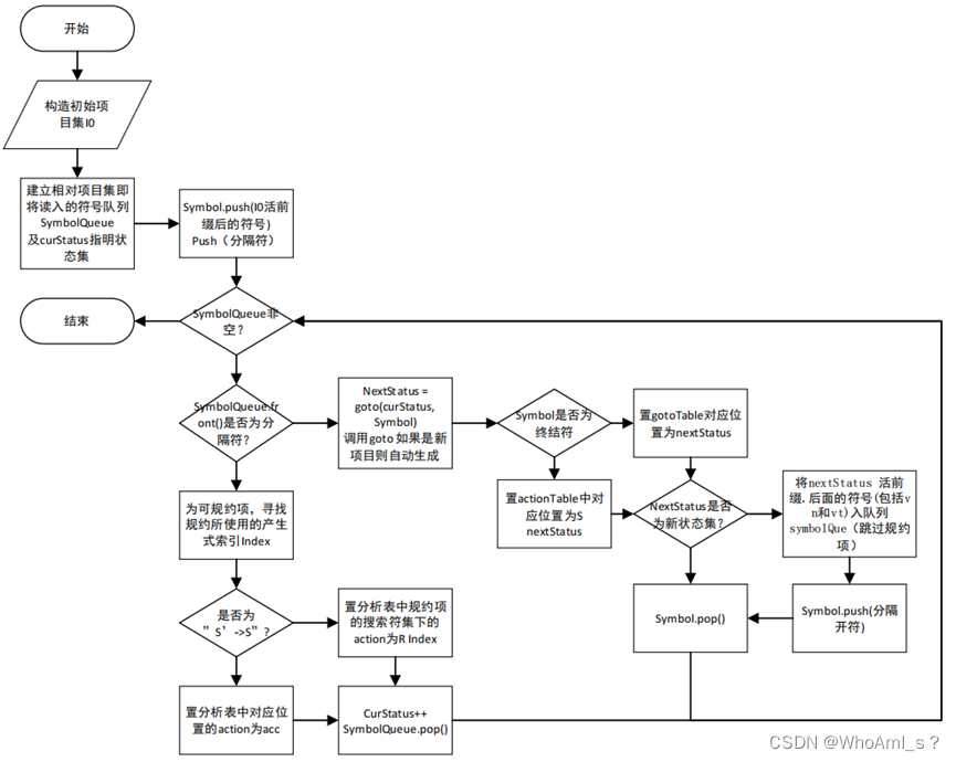 编译原理 Do While循环语句的翻译程序设计（lr1方法、输出四元式）c实现while Do编译原理三地址码翻译四元式 Csdn博客