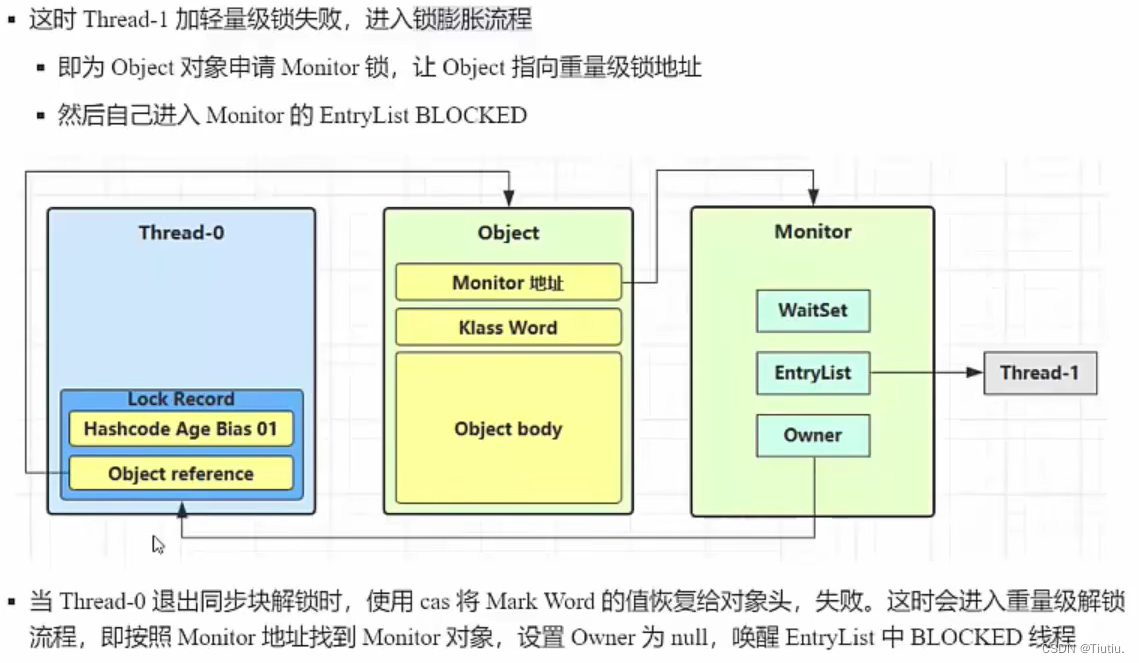 Synchronized底层及优化：Monitor，轻量级锁，重量级锁，锁膨胀，自旋优化，偏向锁_synchronized 只有重量级锁时才使用到monitor-CSDN博客