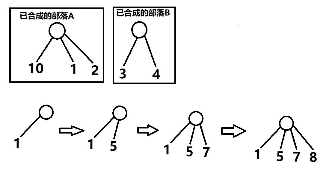 L2-024 部落 (25 分)一道典型的并查集题目_创建一组包含20个交通工具的群组,使其像羊群一样活动-CSDN博客