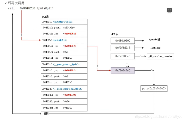PLT & GOT 表动态链接详解及 pwn 应用_.got.plt 的序号-CSDN博客