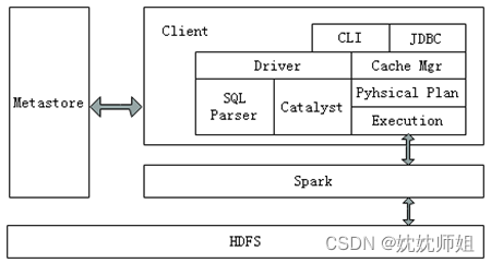 Spark大数据分与实践笔记（第四章 Spark SQL结构化数据文件处理-01）_spark 支持多数据源-CSDN博客