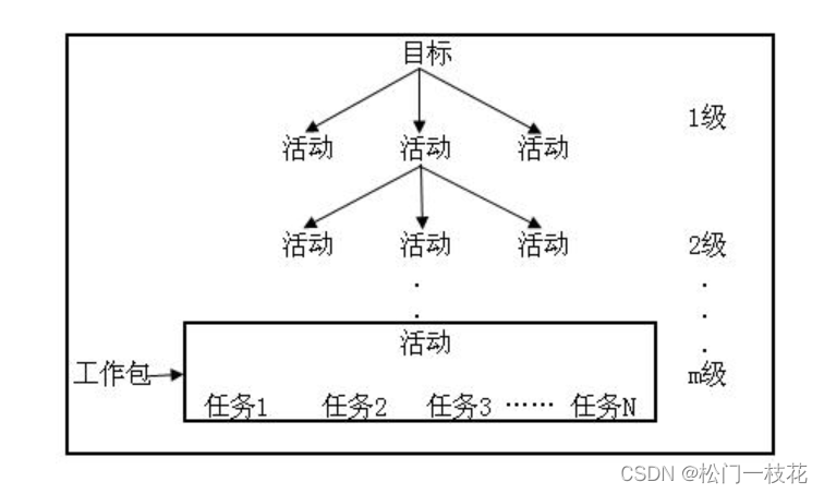 WBS中的工作包_wbs工作包-CSDN博客