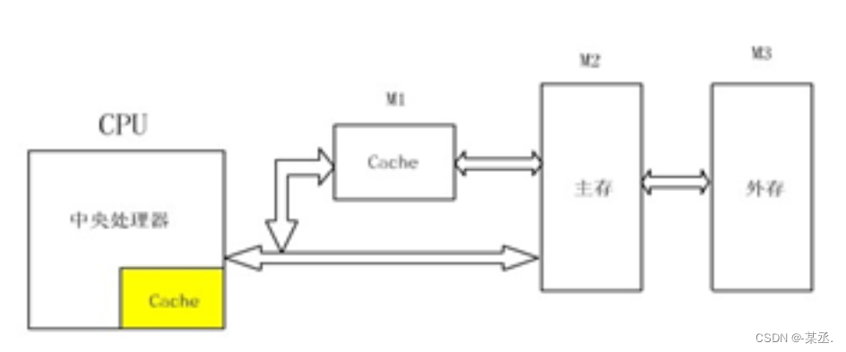cache存储器_cache(缓冲存储器)在主板的哪里、-CSDN博客
