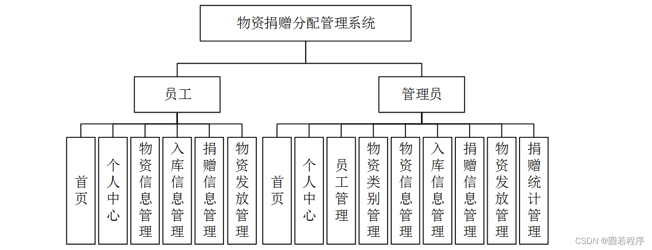 Javaphpnodejspython物资捐赠分配管理系统【2024年毕设】 Csdn博客