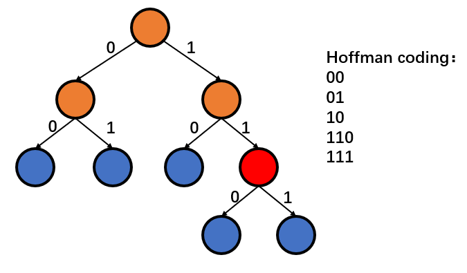 日撸 Java 三百行（28 天: Huffman编码实现原理与代码基本准备）_前缀码-CSDN博客