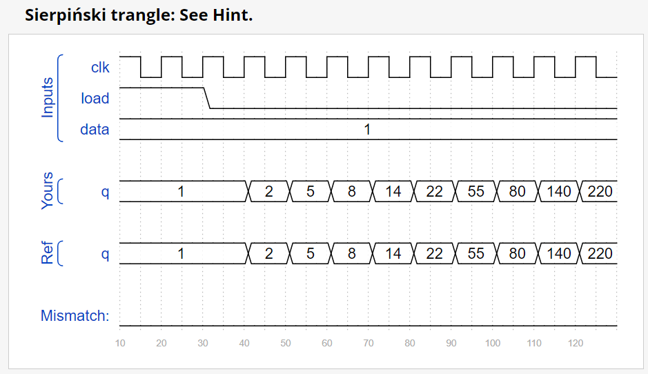 HDLBITS笔记30：rule 90、rule 100以及Conway‘s game of life 16*16_rule90-CSDN博客