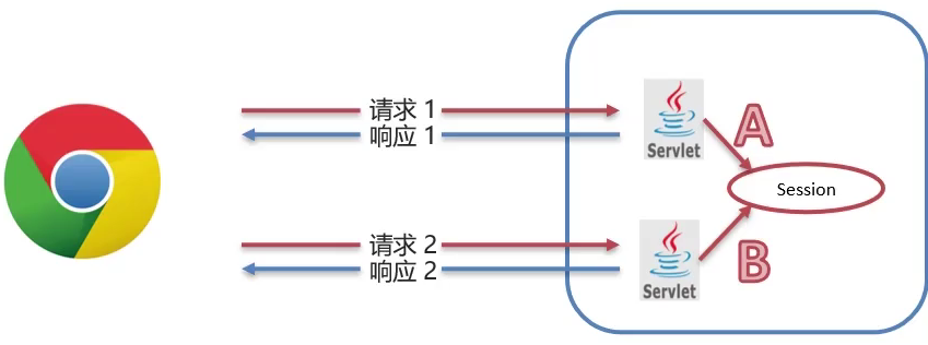 会话跟踪技术之Cookie&Session_会话同步 cooie-CSDN博客
