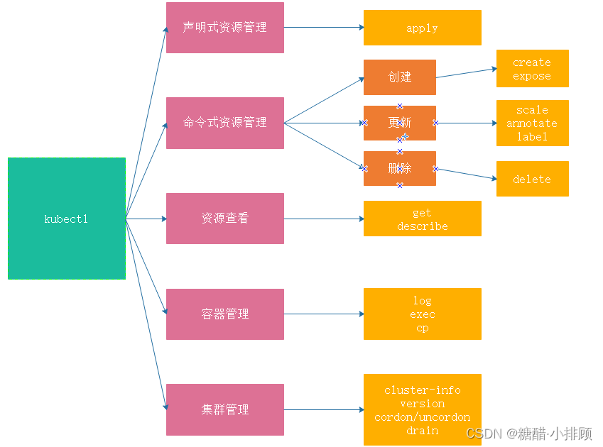 Kubernetes：（四）常用命令kubectl查看端口 Csdn博客 