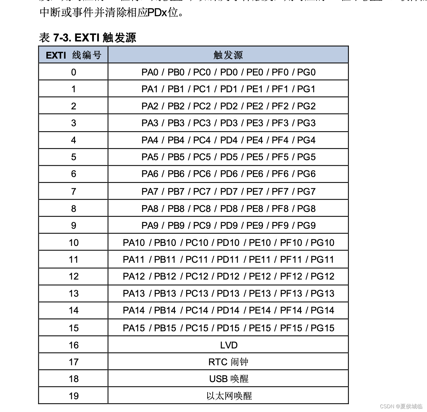单片机gd32f303rct6 Macos环境 开发 （八）—— Gpio外部中断输入 Gd32f303cbt6外部中断 Csdn博客