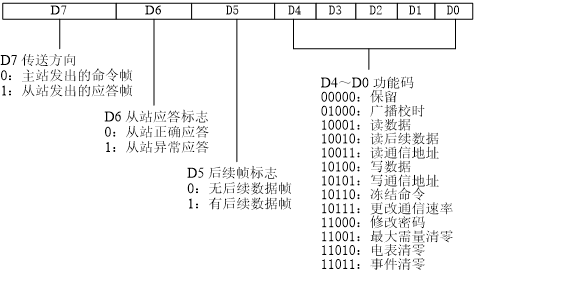 DL/T645-2007通信协议指令学习记录_645协议-CSDN博客