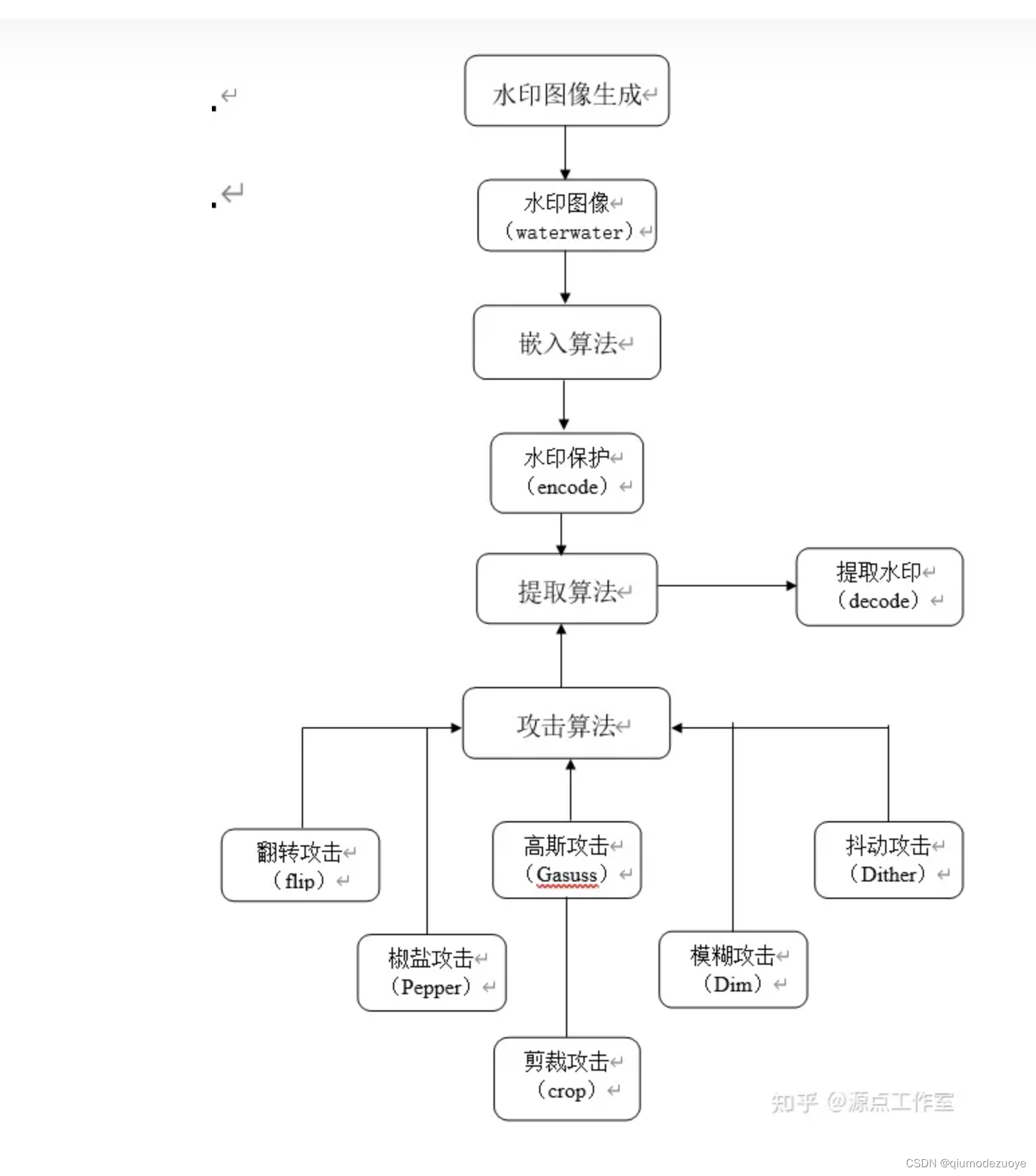 基于lsb算法的水印的嵌入与提取（含攻击） Java基于lsb的水印嵌入参考所附的代码使用lsb方法把一张图像嵌入到另一个图像中去 Csdn博客
