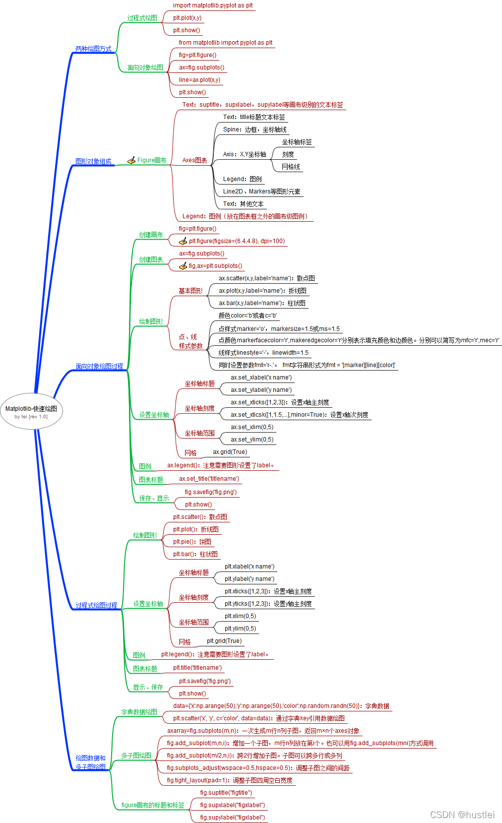 Matplotlib系列一:快速绘图入门matplotlib思维导图 Csdn博客
