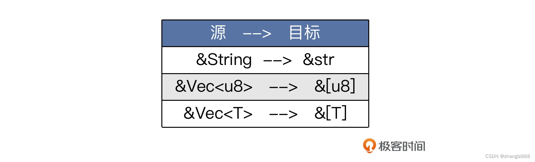 Rust 语言从入门到实战 唐刚 读书笔记04rust `andstatic Str 转 Cstr Csdn博客