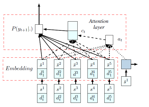 [经典论文分享] Reinforcement Learning for Solving the Vehicle Routing Problem-CSDN博客