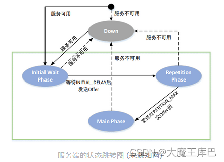 SOME/IP协议详解[5 SOME/IP-SD协议解析]_someipsd报文类型-CSDN博客