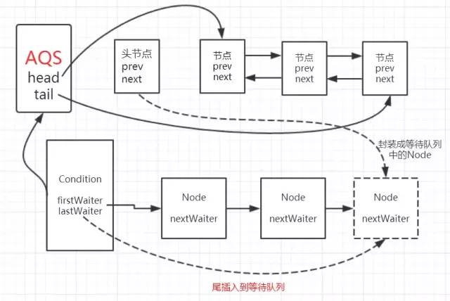 Java锁——Condition使用示例及讲解_java condition 根据订单号加锁-CSDN博客