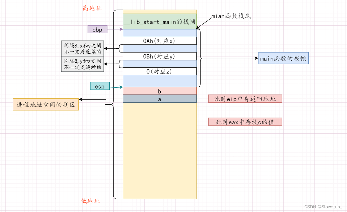 函数栈帧的创建与销毁_libc start main-CSDN博客