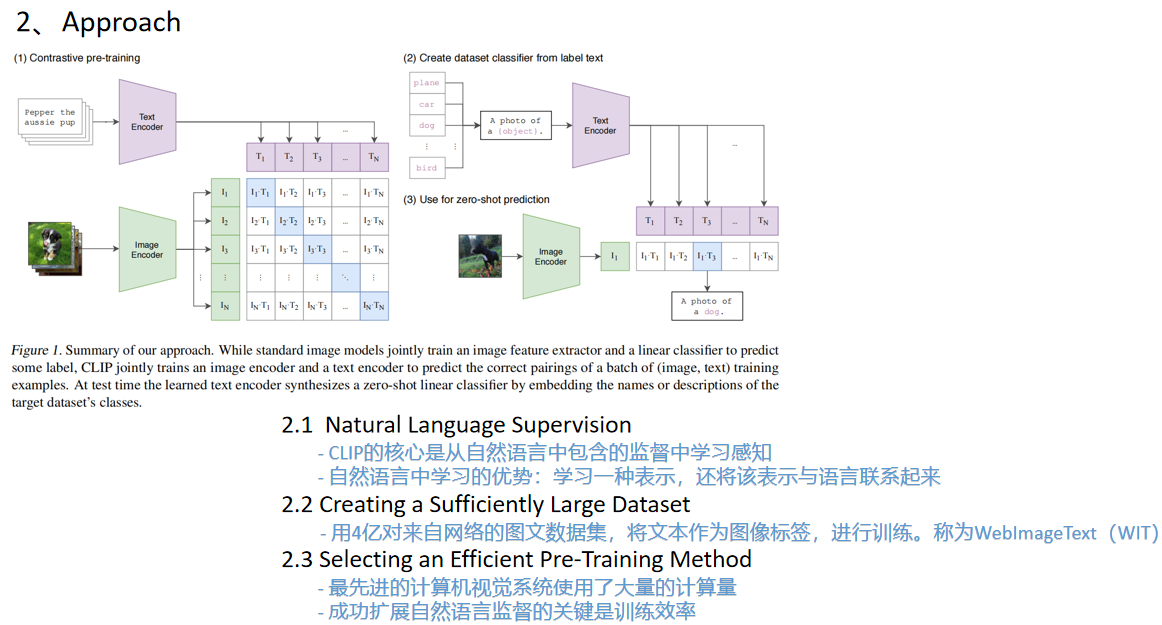 CLIP论文笔记--《Learning Transferable Visual Models From Natural Language Supervision》_visual n-grams ...