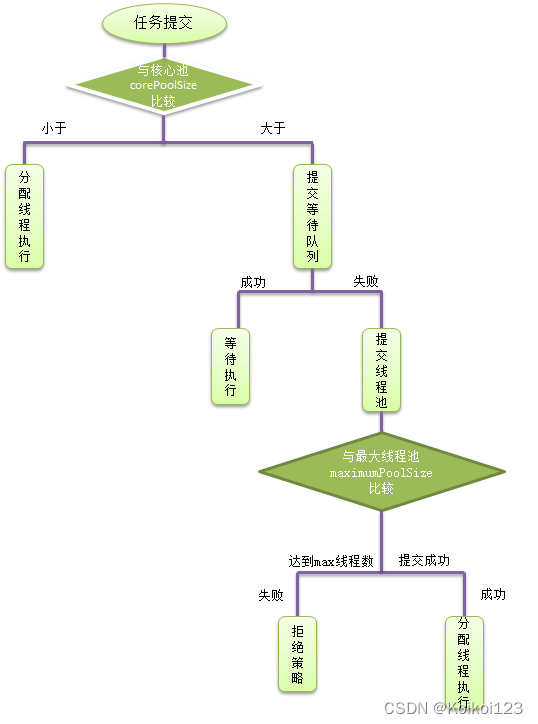 Java并发编程线程池详解及使用场景附带项目中使用线程池实现异步工具java高并发定义线程池及异步如何调用线程池 Csdn博客