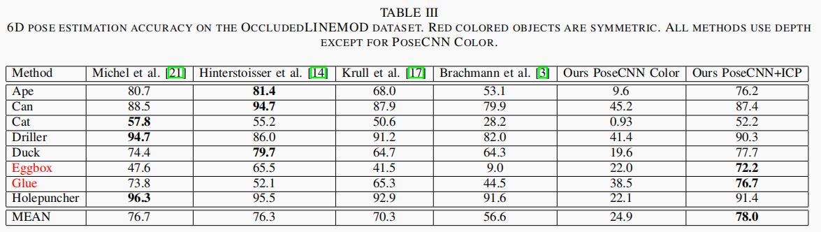 论文笔记（三）：PoseCNN: A Convolutional Neural Network for 6D Object Pose Estimation in Cluttered ...
