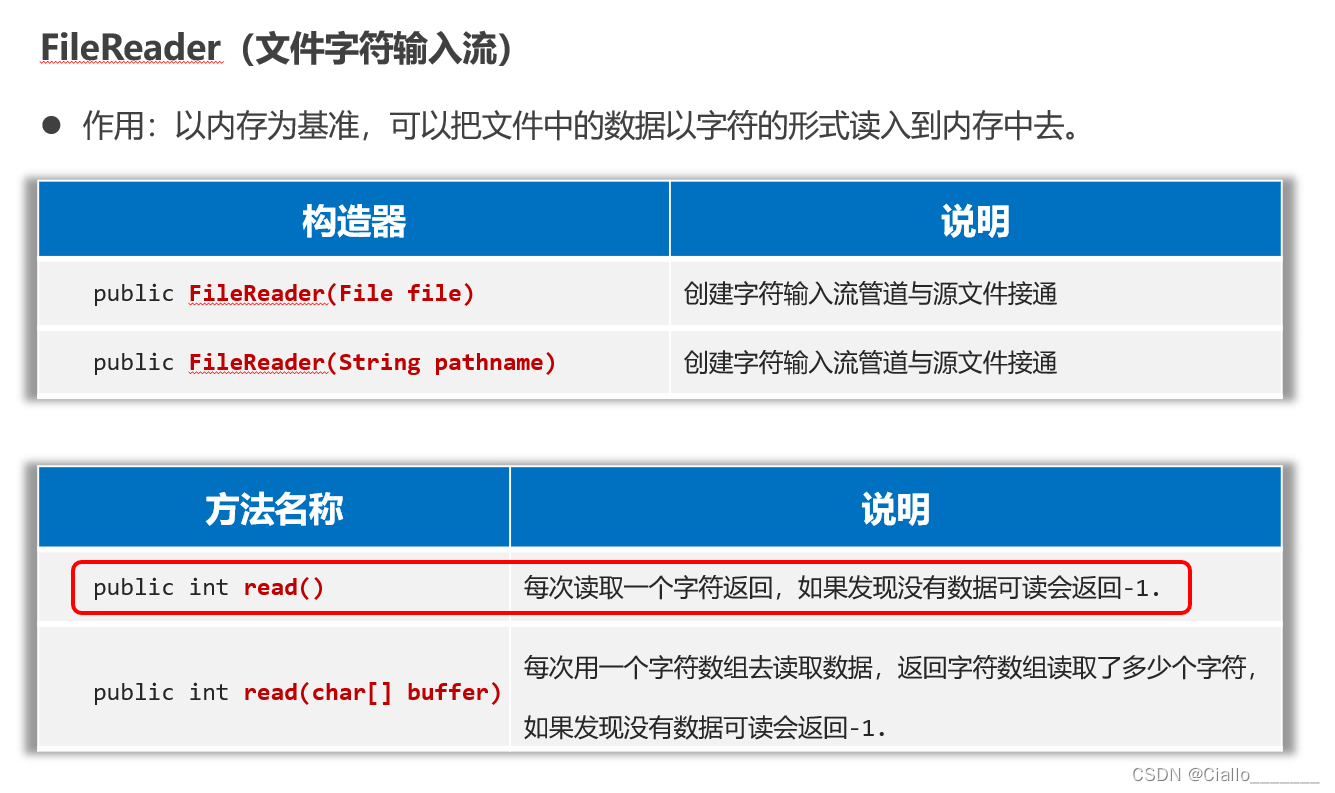 学java写博客,今日内容:file、方法递归、字符集、io流等 Csdn博客