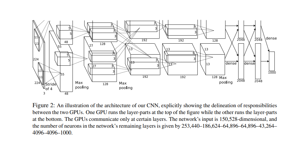 【论文阅读】AlexNet——ImageNet Classification with Deep Convolutional Neural Networks-CSDN博客