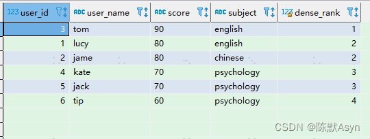 【mysql、sqlserver 4种分组排序函数denserank Rownumber Rank Ntile】sqlserver 分组排序 Csdn博客