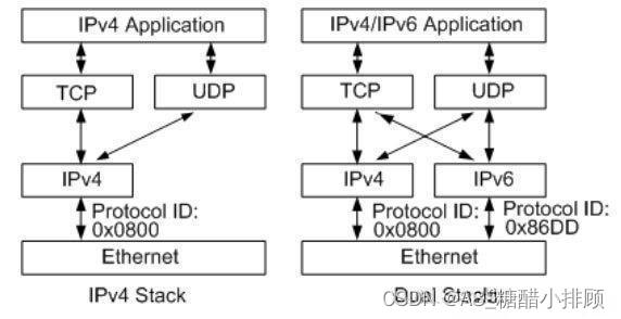 IPv4如何向IPv6过渡？IPv6过渡转换技术有哪些？-中科三方_ipv4一直无法过渡到ipv6-CSDN博客