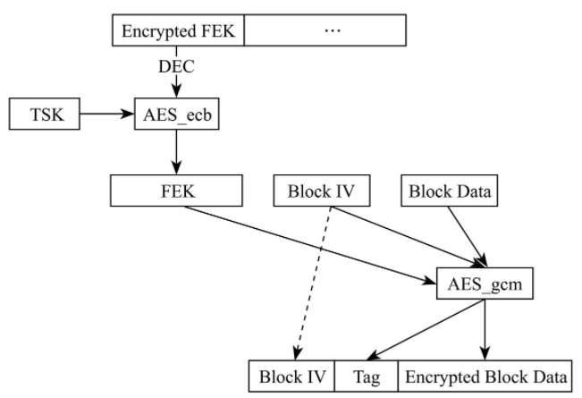 OPTEE之安全存储详解_op-tee-CSDN博客