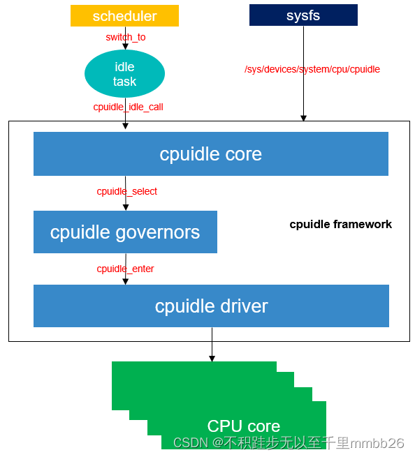 【Linux kernel/CPU idle】CPU Idle 初探_kernel idle=pull-CSDN博客