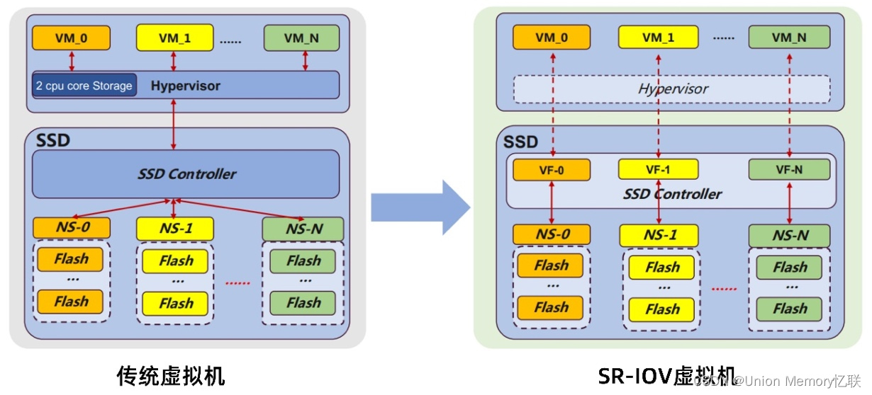 浅谈SR-IOV在SSD中的应用_sr-iov pf和vf支持不同速率-CSDN博客
