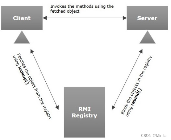 RMI的原理与java代码实现_rmiresult-CSDN博客