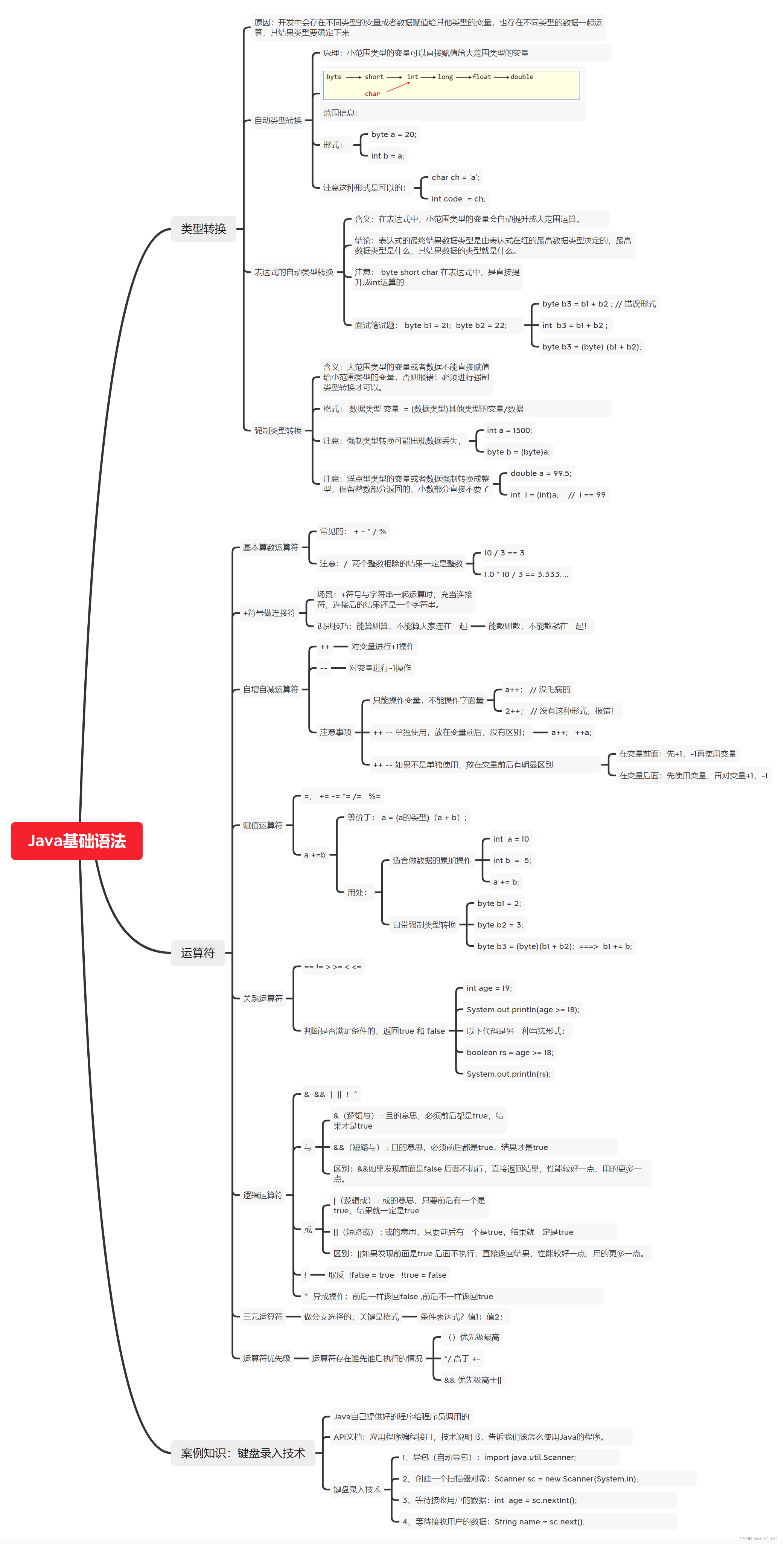 JAVA基础入门课：总结：基础语法-CSDN博客