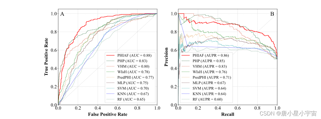 PHIAF：使用基于 GAN 的数据增强和序列的特征融合预测噬菌体-宿主相互作用_phiaf: prediction of phage-host interactions with -CSDN博客