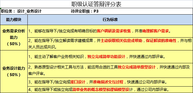 业务设计师（产品经理）P级晋升必备职能（P3-P7）_产品经理p等级及能力-CSDN博客