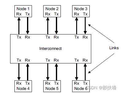 AMBA CHI协议学习笔记2-Link层-CSDN博客