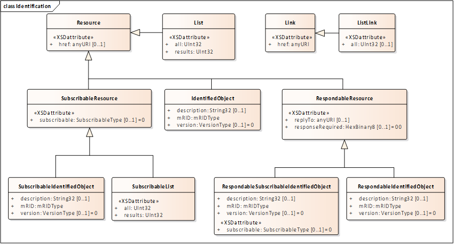 第三章：IEEE2030.5文档_ieee 需求文档-CSDN博客