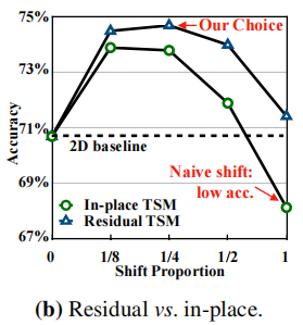 精读《TSM: Temporal Shift Module for Efficient Video Understanding》论文_temporally-adaptive models ...