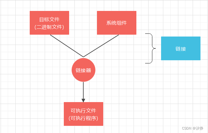 C语言 编译、链接(编译程序)c语言文件链接 Csdn博客