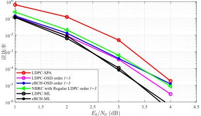 无速率码（入门七）OSD解码算法详解（Ordered Statistics Decoder）_osd译码-CSDN博客