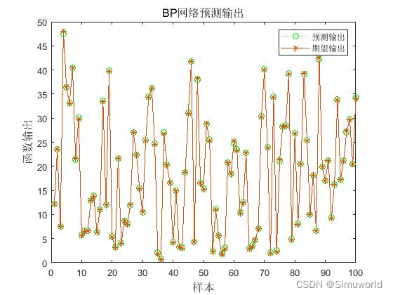 基于双隐含层的BP神经网络数据预测matlab仿真_双隐含层bp神经网络代码-CSDN博客