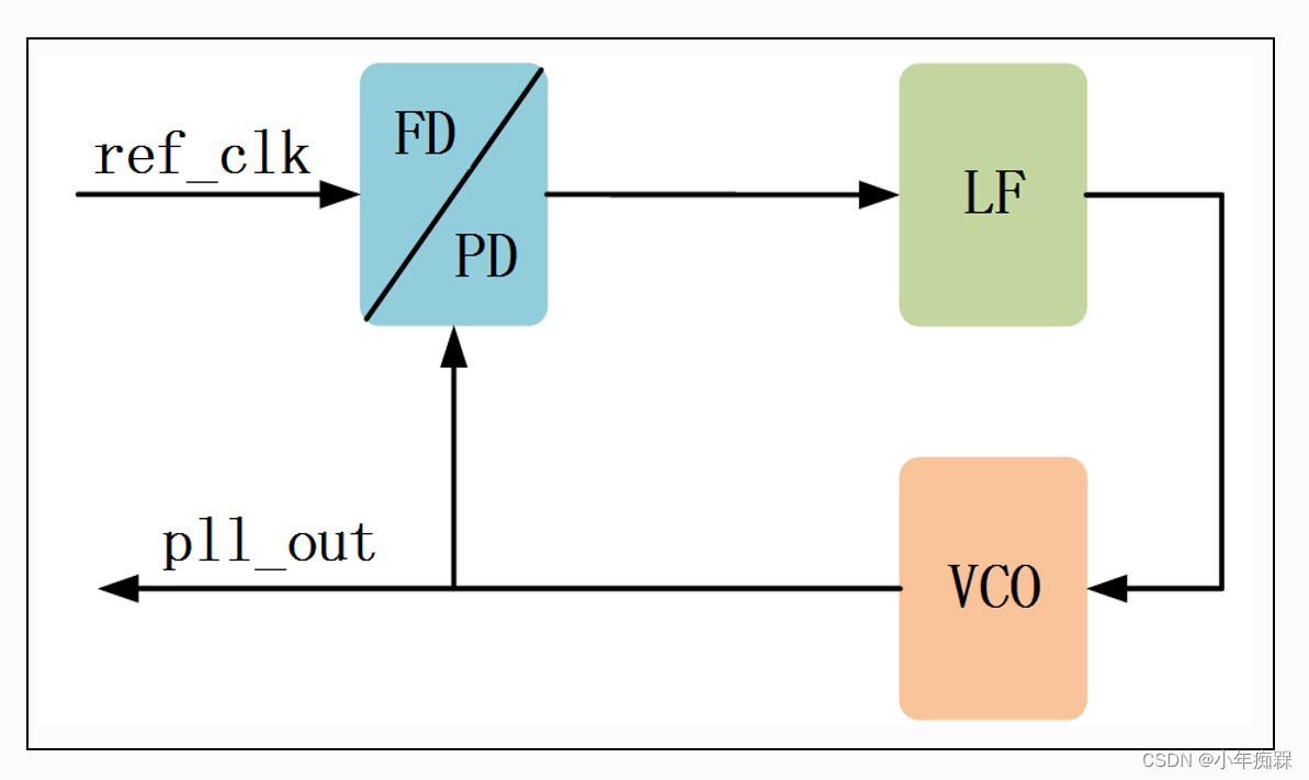 IP核——PLL锁相环基本原理_pll锁相环工作原理-CSDN博客